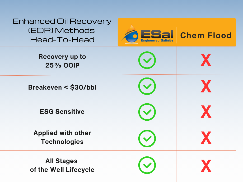 Enhanced Oil Recovery Showdown: Chemical EOR Vs. ESal